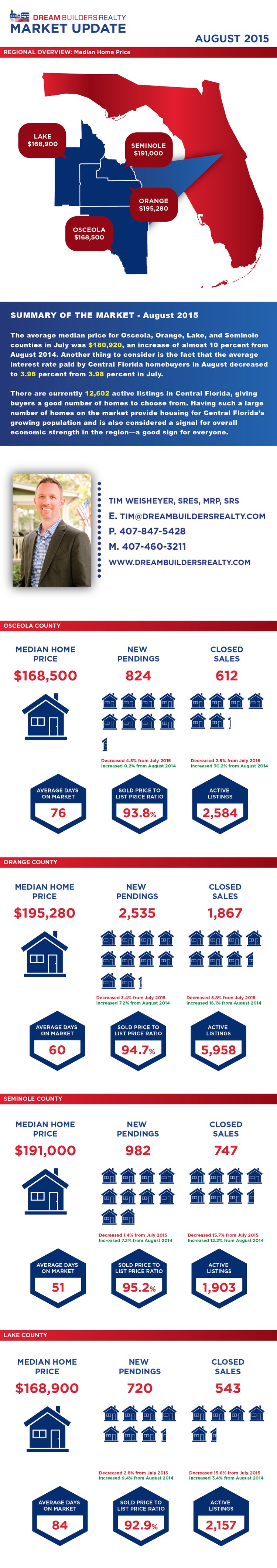 Central Florida Real Estate Market Update - August 2015 [Infographic]